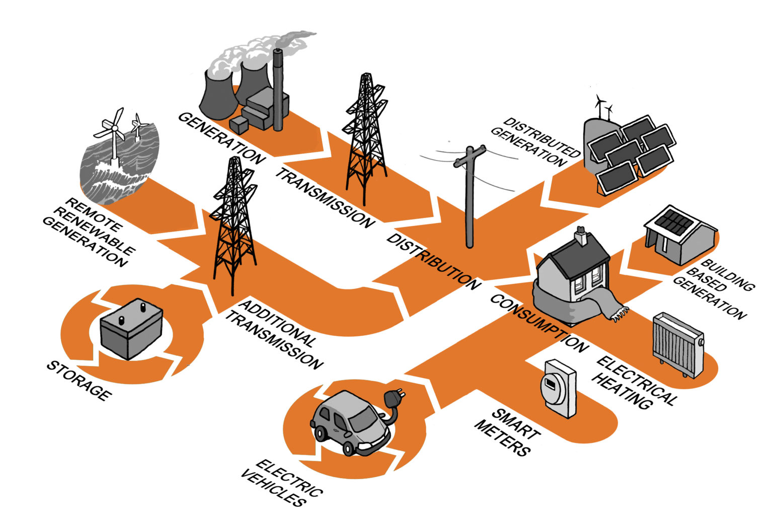 Physical infrastructure